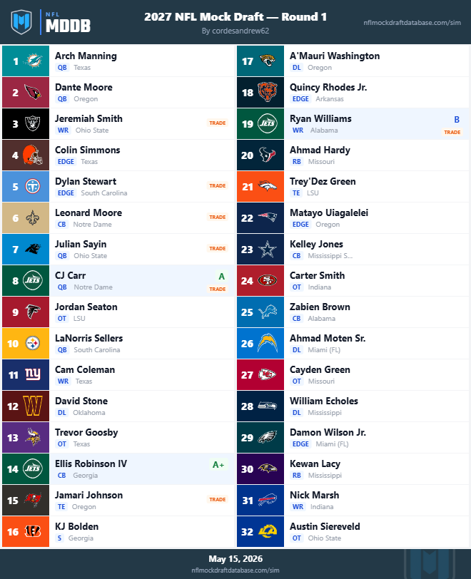 cordesandrew62's #1 Mock Draft — cordesandrew62 2027 Sim Mock Draft ...