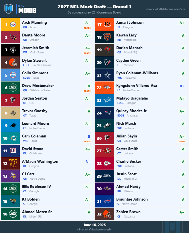 cordesandrew62's #3 Mock Draft — cordesandrew62 2027 Sim Mock Draft ...