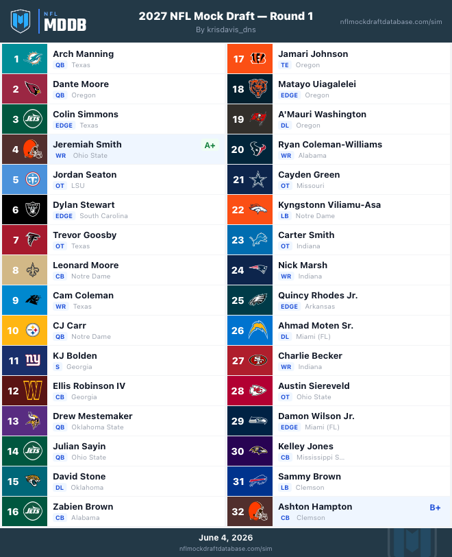krisdavis_dns's #1 Mock Draft — krisdavis_dns 2027 Sim Mock Draft | NFL ...